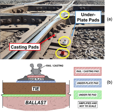 Crossing Diamond Performance: Pads and Foundations - MxV Rail