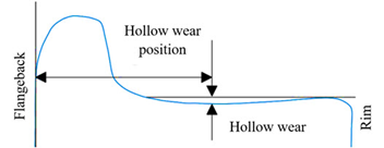 Analysis of Asymmetric Hollow Worn Wheels - MxV Rail