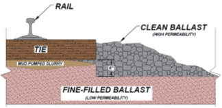 Shoulder Ballast Cleaning in Mud Spot Location - MxV Rail