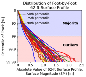 Distributional Analysis of Track Geometry - MxV Rail