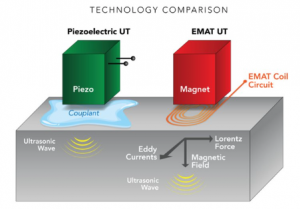 Using Electromagnetic Acoustic Transducers (EMAT) To Detect Wheel ...