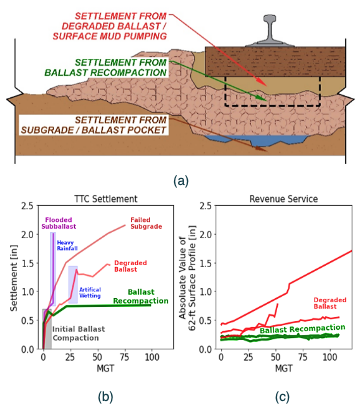 Track Settlement and Ballast Tamping - MxV Rail