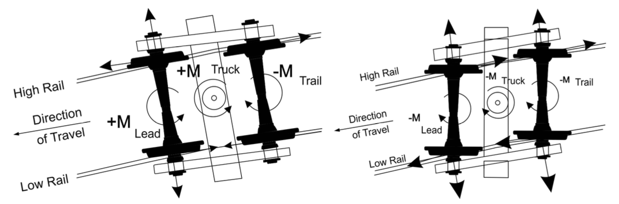 Truck Warp Restraint Hardware Assessment - MxV Rail