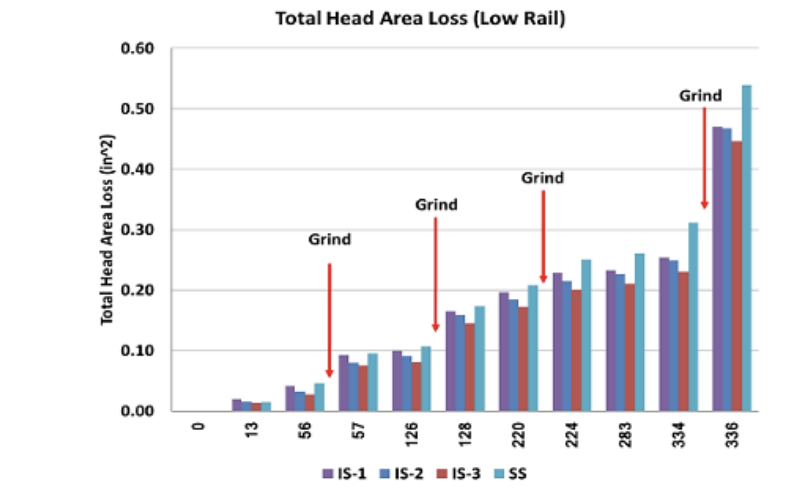 Intermediate Strength Rail Test at FAST®: 336 MGT Updates - MxV Rail