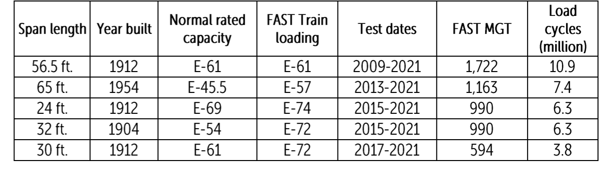 Steel Deck Girder Bridge Fatigue Testing at FAST® - MxV Rail