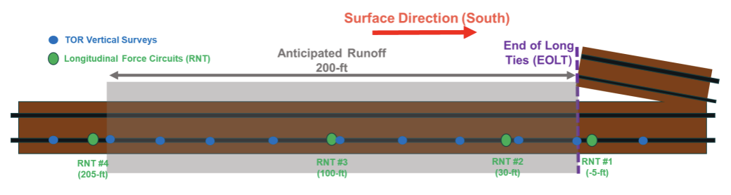 Longitudinal Rail Force Changes from Production Surfacing Near a ...