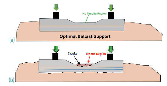 Ballast Support Influences on Concrete Tie Bending - MxV Rail