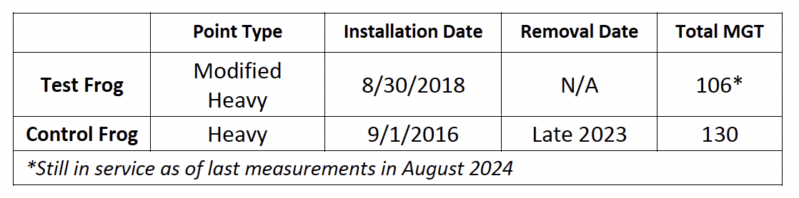 Revenue Service Test of a No. 24 Modified Heavy Point Spring Rail Frog ...