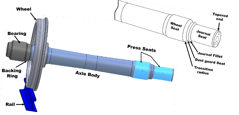 Characterization of Railcar Axle Journal Radius Fatigue Cracks - MxV Rail